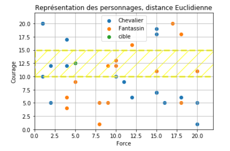 Algorithme KNN : algorithme des $k$ plus proches voisins.