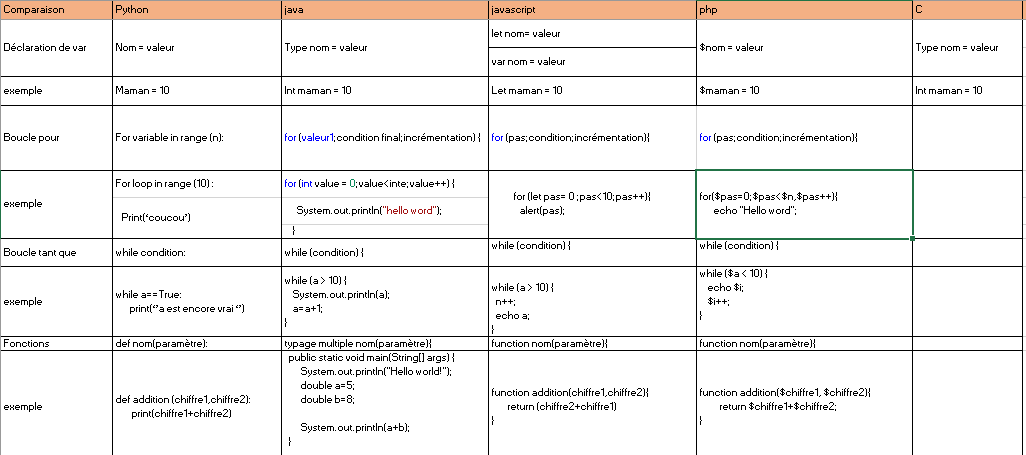 LP4 : Approche de différents langages de programmation.